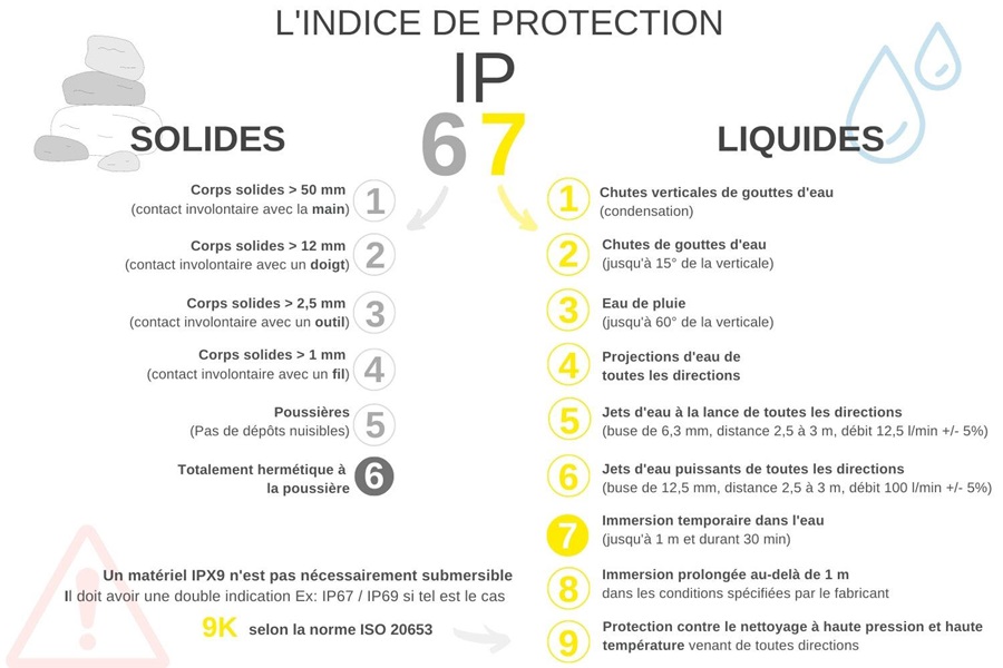 Indice de protection IP